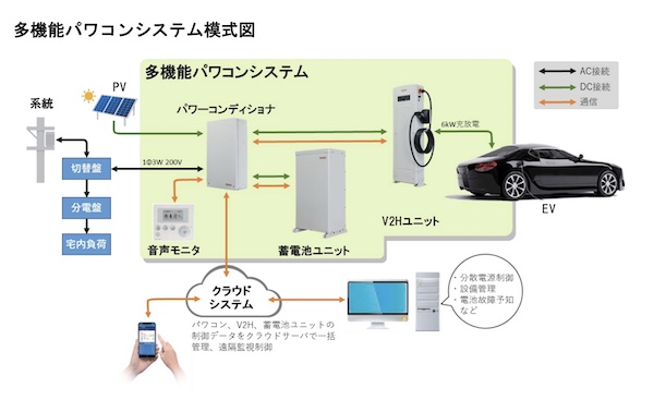 PV＋V2H＋蓄電池による多機能パワコンシステム開発 | 新建ハウジング