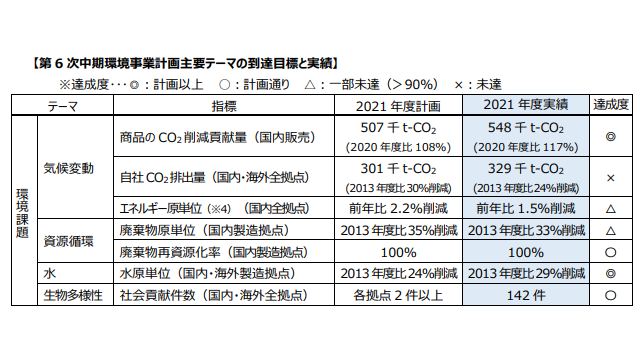 YKK AP、自社CO2排出量2013年度比24％削減 | 新建ハウジング