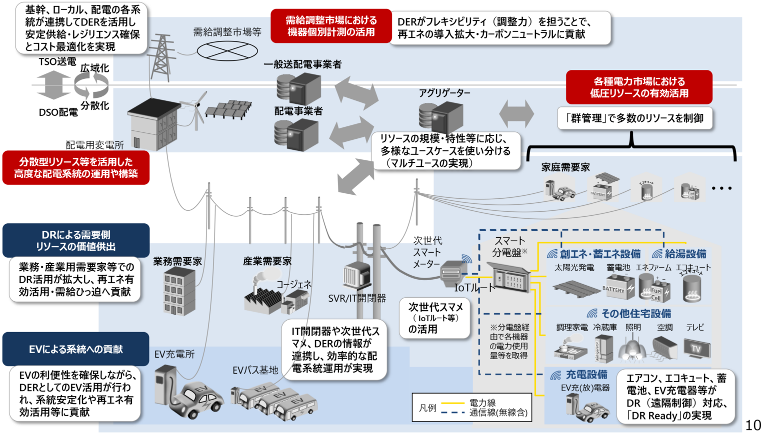 次世代電力システムに期待 DR Ready住宅の普及も？ | 新建ハウジング
