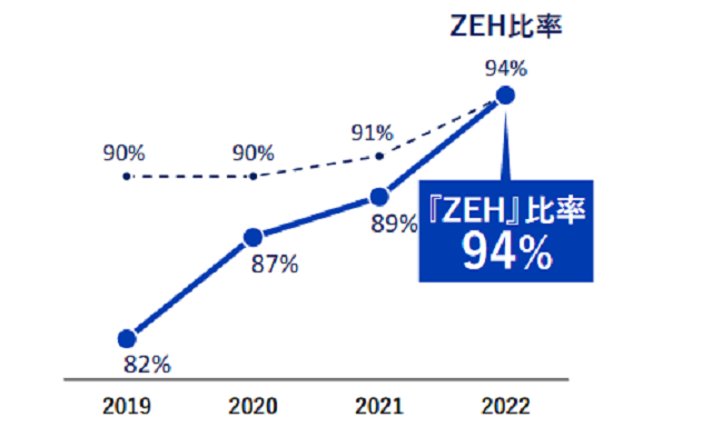 セキスイハイム中四国、2022年度新築戸建ZEH率94％ | 新建ハウジング