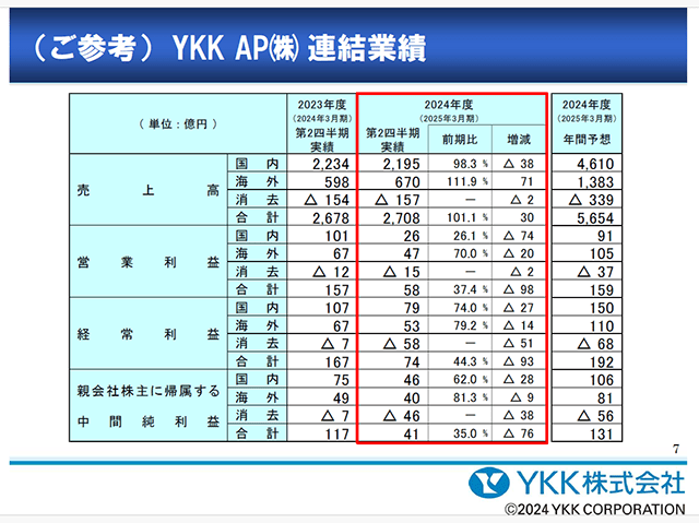 YKK AP、2ケタの減益に 増収も販管費増で苦戦 | 新建ハウジング