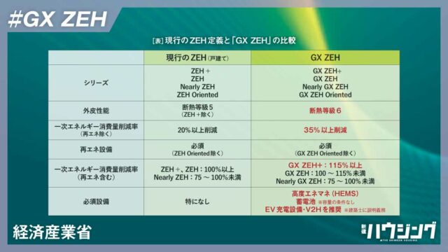 27年から始まる“ZEHの新定義”「GX ZEH」 | 新建ハウジング
