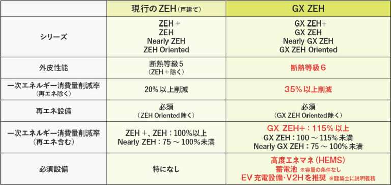 「GX ZEH」の全貌明らかに 2027年4月から適用を開始 | 新建ハウジング